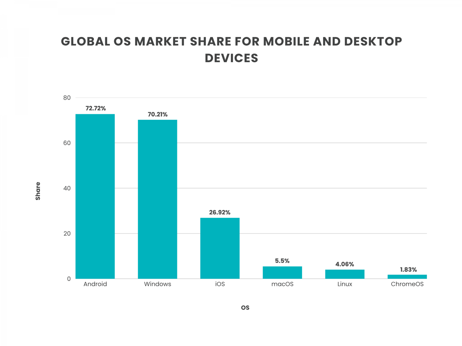 Global OS Market Share 2025: Key Stats, Trends, and Insights for Mobile ...