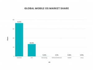 Global OS Market Share 2025: Key Stats, Trends, and Insights for Mobile ...