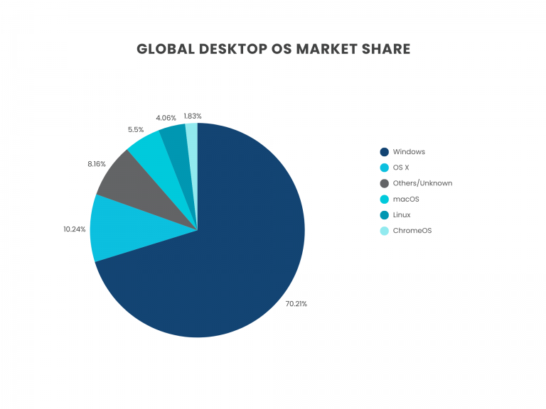 Global OS Market Share 2025: Key Stats, Trends, and Insights for Mobile ...